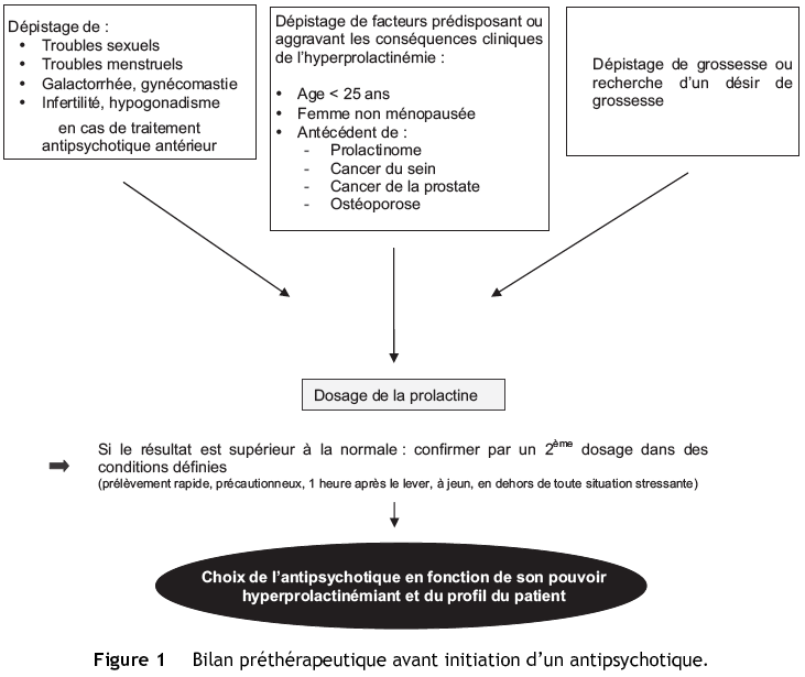 Hyperprolactinémies induites par les antipsychotiques ...