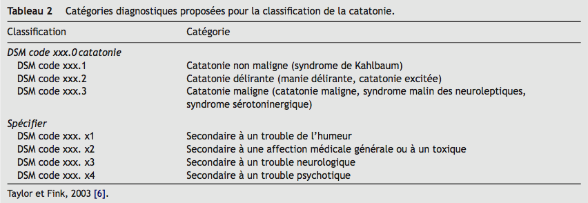Catatonie aiguë : questions diagnostique et pronostique, et place des ...